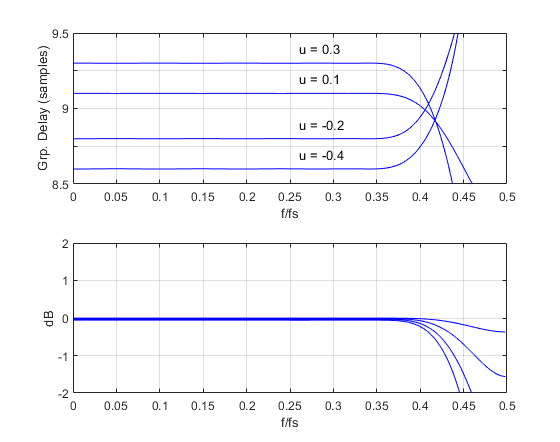 Fractional Delay FIR Filters - Neil Robertson